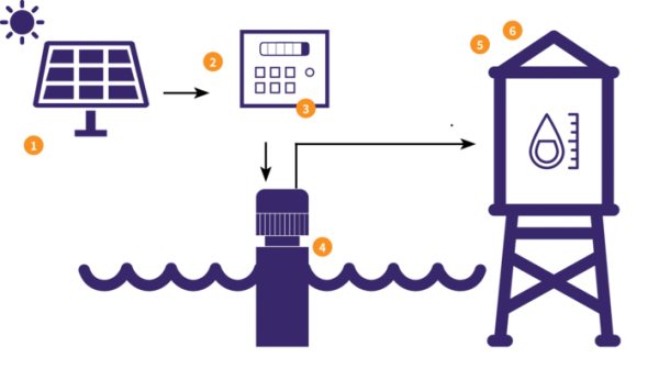 Solar Water Pump - EcoSoch Solar