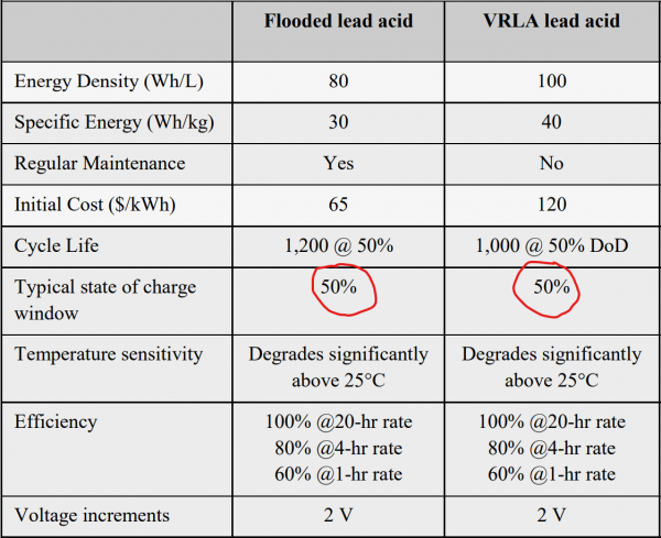 Curious Case of 50% Depth of Discharge for Lead Acid Battery