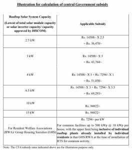 Solar rooftop subsidy scheme for residential consumers in Bangalore